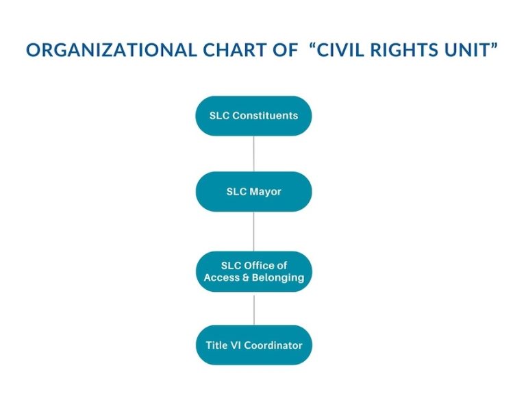 Title VI: Organizational Chart of “Civil Rights Unit” | Mayor's Office ...