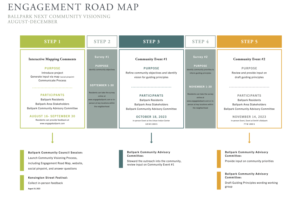 Community Visioning Recap | Ballpark NEXT