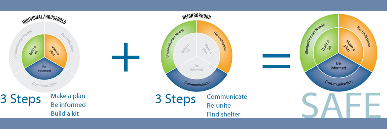 Community Preparedness | Emergency Management