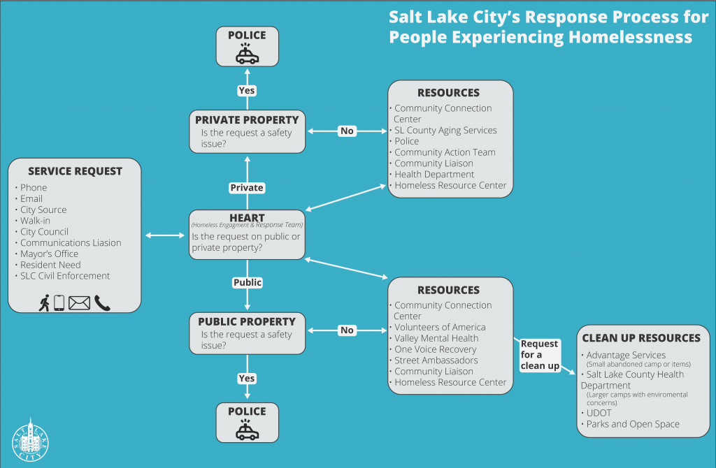 Ongoing Efforts | Homelessness