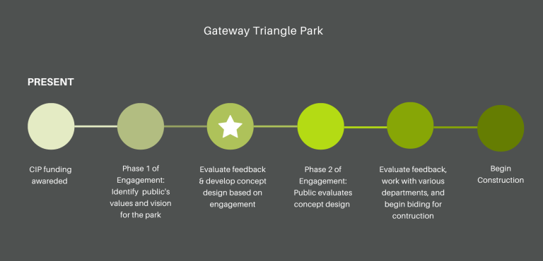 Gateway Triangle Park | Public Lands Department