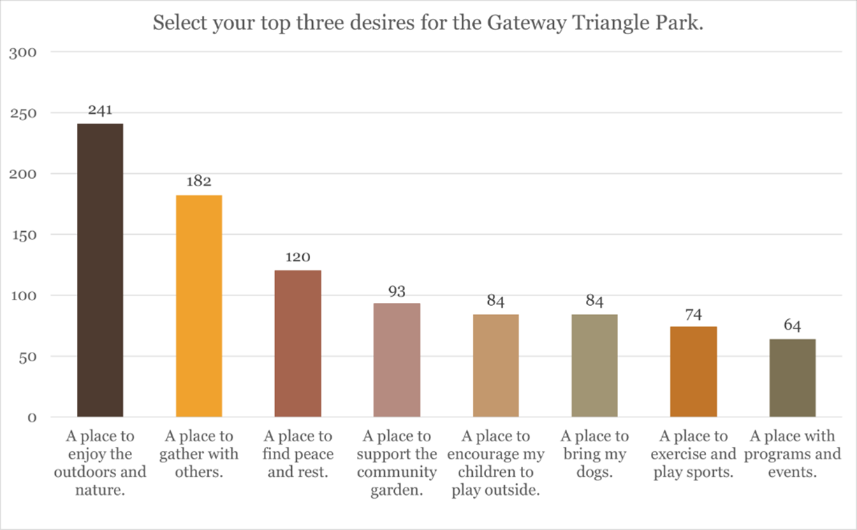 Gateway Triangle Park | Public Lands Department