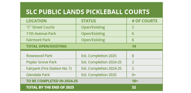 Keeping Pickleball Inclusive | Public Lands Department