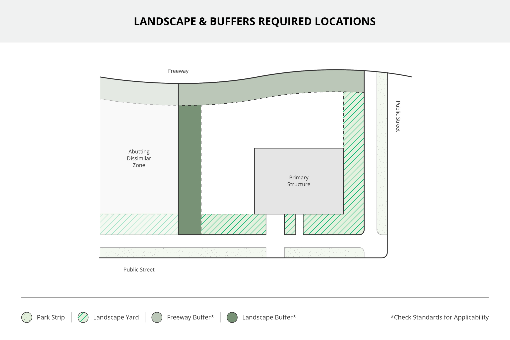 Landscaping and Buffers Code Update – What You Need to Know | Planning Division