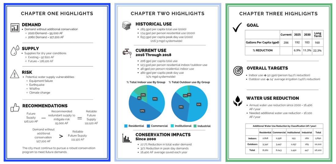 Water Conservation Plan 2020 | Public Utilities