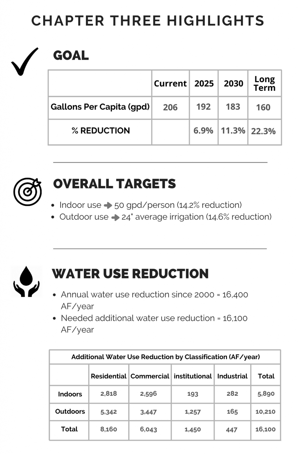 Water Conservation Plan 2020 FAQs | Public Utilities