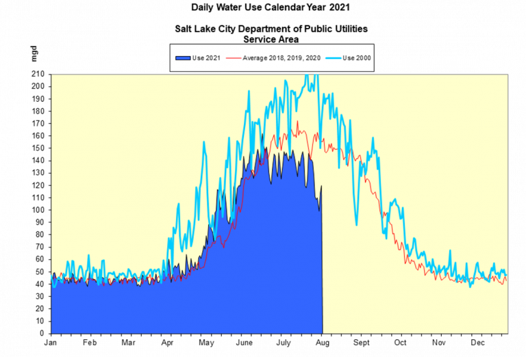 Water Conservation | Public Utilities