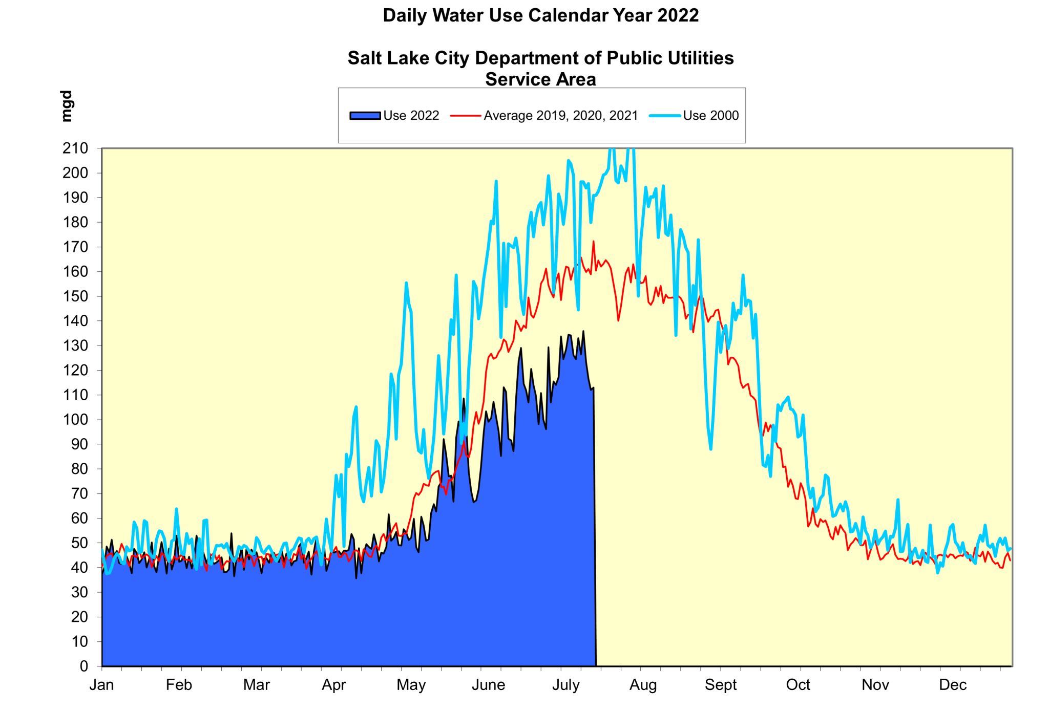 Water Usage Chart (July 2022) | Public Utilities