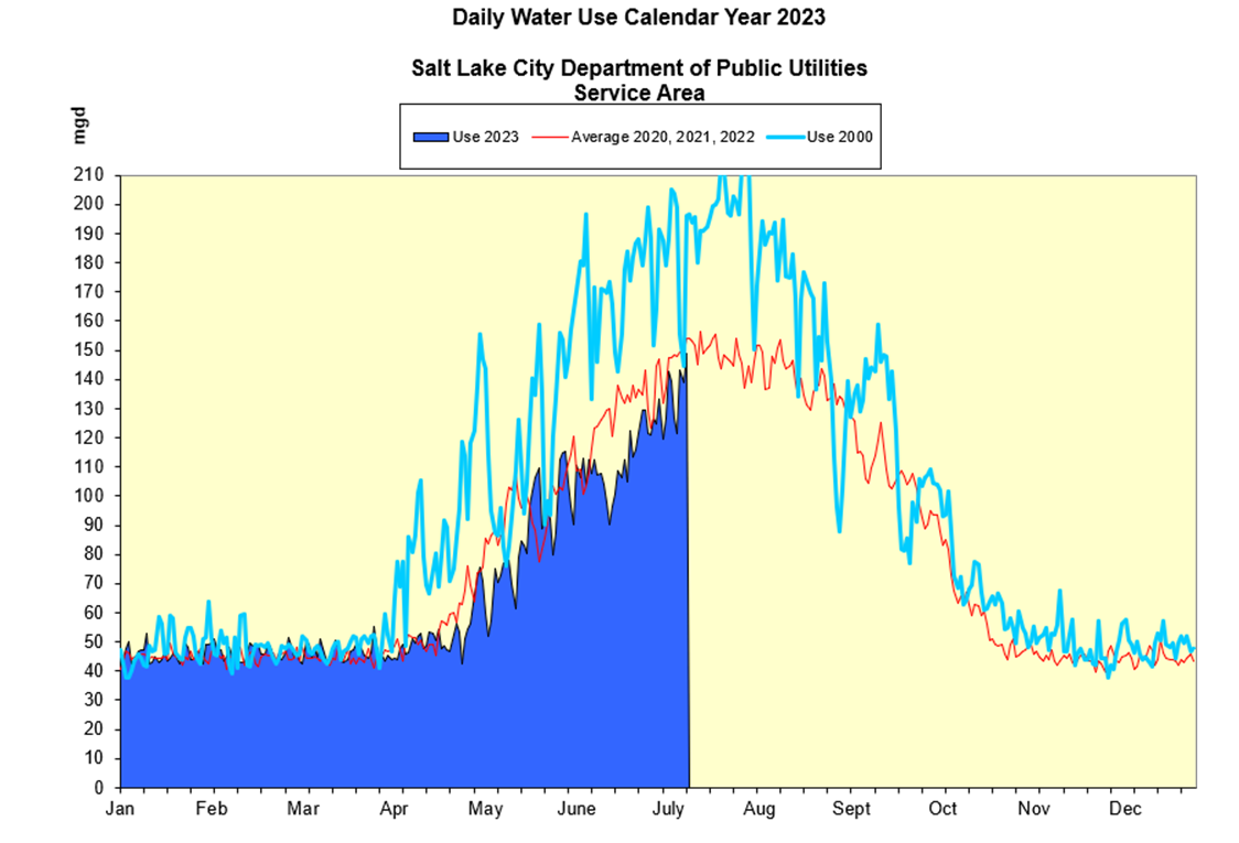 Water Conservation FAQ | Public Utilities