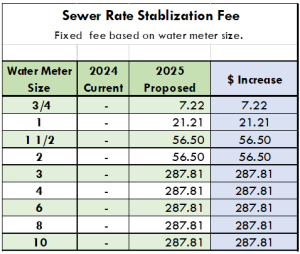 2024-2025 Budget Information | Public Utilities
