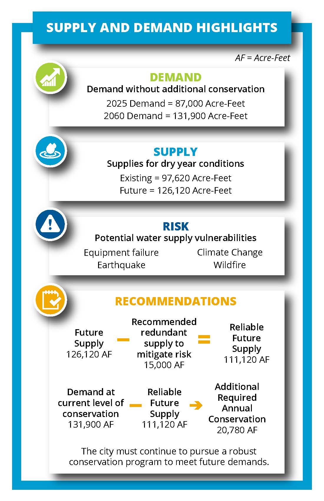 Water Conservation Plan 2025 | Public Utilities