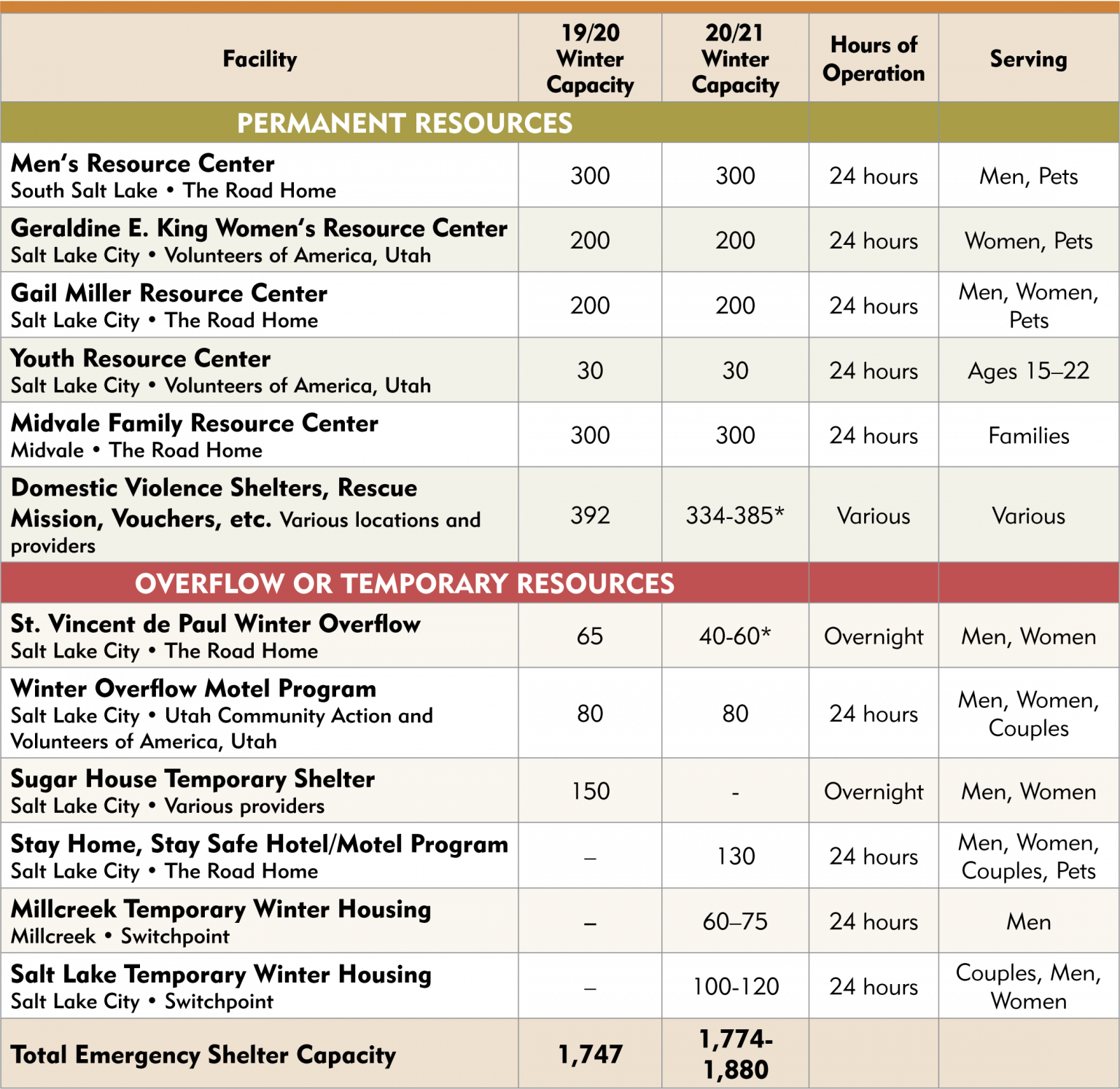 Homeless Services Dashboard | SLC.gov
